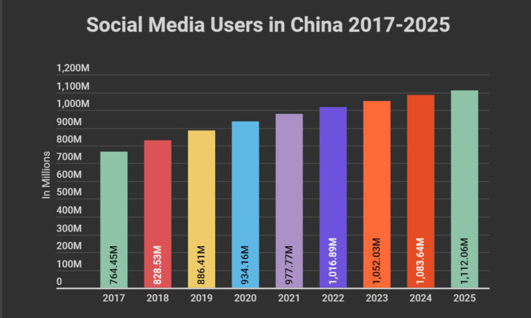Social network da record in Cina, nonostante l'occhiuta censura di ...