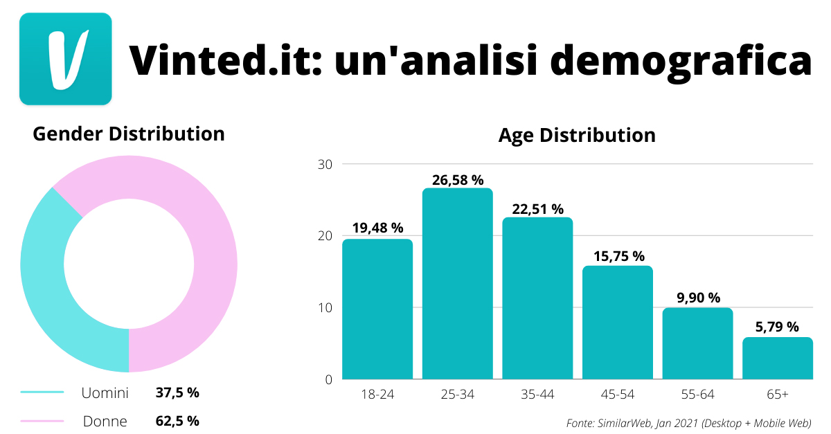 Vinted, il fashion marketplace dell’usato sboccia in Italia, strappando ...